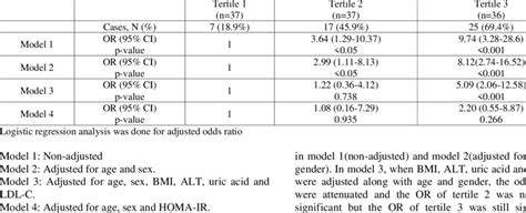 Odds Ratio 95 Ci For Mets According To Tertiles Of Serum Ggt