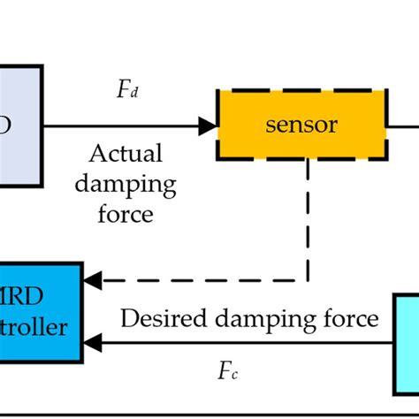 Semi Active Seat Suspension Control Block Diagram Download Scientific Diagram
