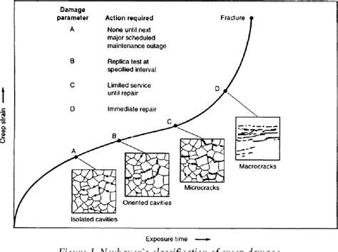 Figure 2 From Assessment Of Microstructure Degradation Of Creep Exposed
