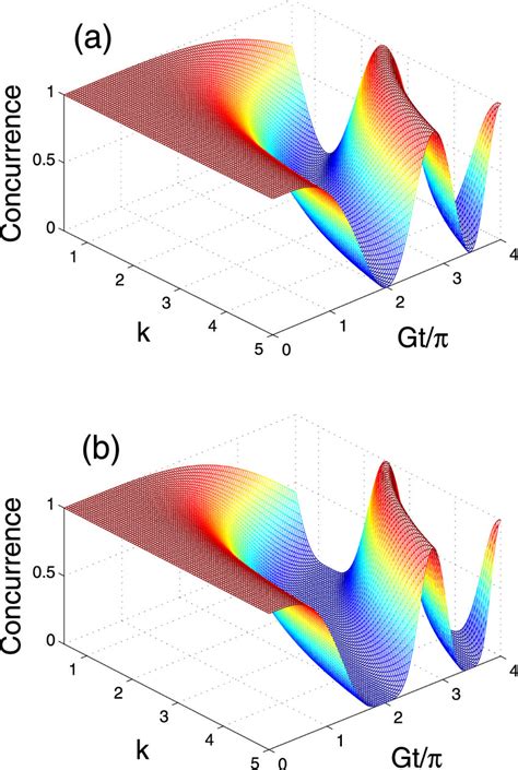 Surface Plot Of Concurrence As Functions Of Gtpi Gt And And
