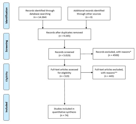 Prisma Flow Diagram Records Were Excluded Due To The Following