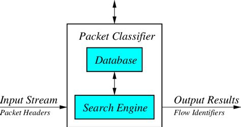Generic Model Of A Packet Classifier Download Scientific Diagram