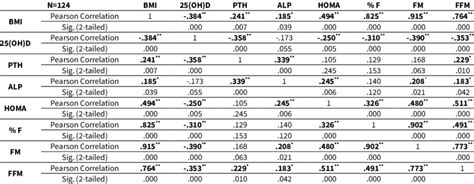 Correlation Among Variables Overall Download Scientific Diagram