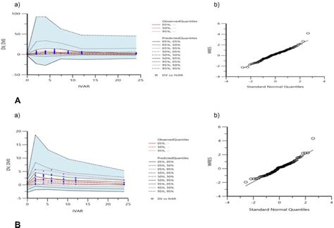 Visual Predictive Checks A And Wres Versus Standard Normal Quantiles
