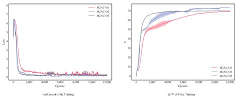 Intelligent Decision Making Algorithm For Uav Swarm Confrontation Jamming An M2ac Based Approach