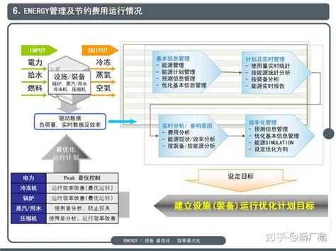 7张ppt看懂ems（能源管理系统） 知乎