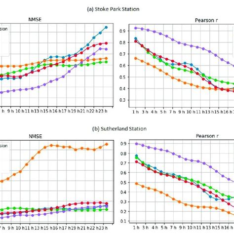 Metrics Of The Hybrid 1dcnn Lstm Model With Five Level Wavelet