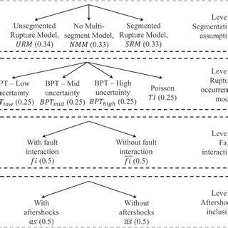 Illustration Of The Logic Tree Branches For The Four Levels Of Download Scientific Diagram