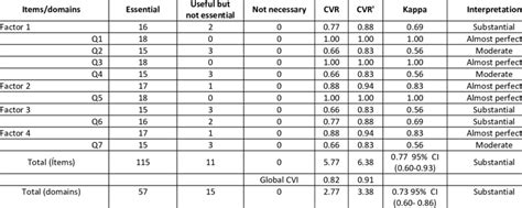 Content Validity For Questions Download Scientific Diagram