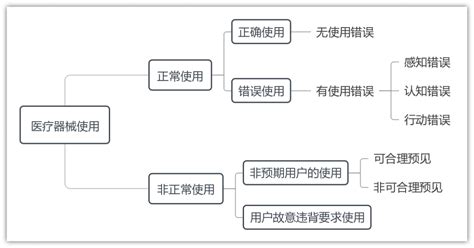 3分钟读懂：最新《医疗器械可用性工程注册审查指导原则》简版 知乎