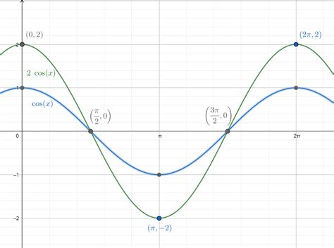 Determine The Amplitude Of The Function Then Graph The Func Quizlet