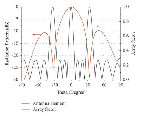 Principle Of Pattern Multiplication Download Scientific Diagram