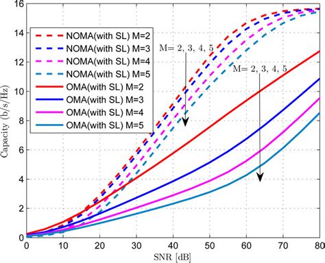 sum rate capacity versus snr for different number users in dl ofdm noma