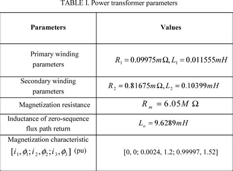 Table I From Power Transformer Inrush Current Identification Using Relative Wavelet Energy