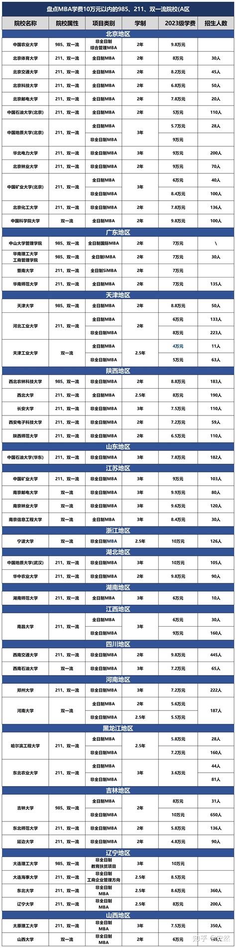 共58所！学费10万元以内的985、211、双一流mba院校汇总 知乎