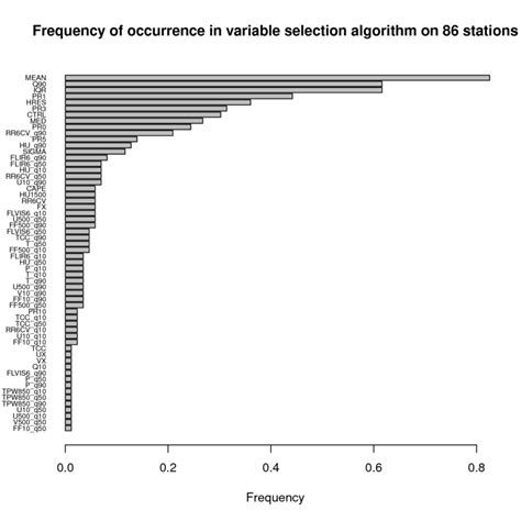 Frequency Of Predictors Occurrence In Variable Selection Algorithm
