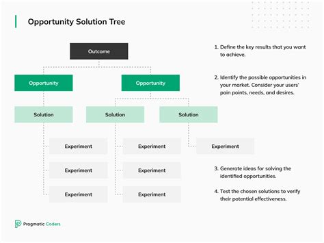 How To Generate New Product Ideas Guide To The Solution Discovery