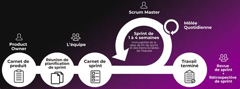 Méthode Scrum Une Approche Agile Pour La Gestion De Projet Itta
