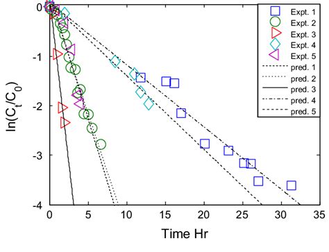 First Order Plot For Dissolution Results Of All The Five Experiments Download Scientific Diagram