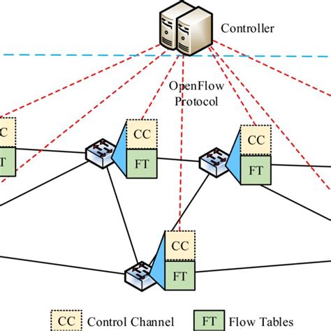 The System Model Of Software Defined Networks Download Scientific Diagram