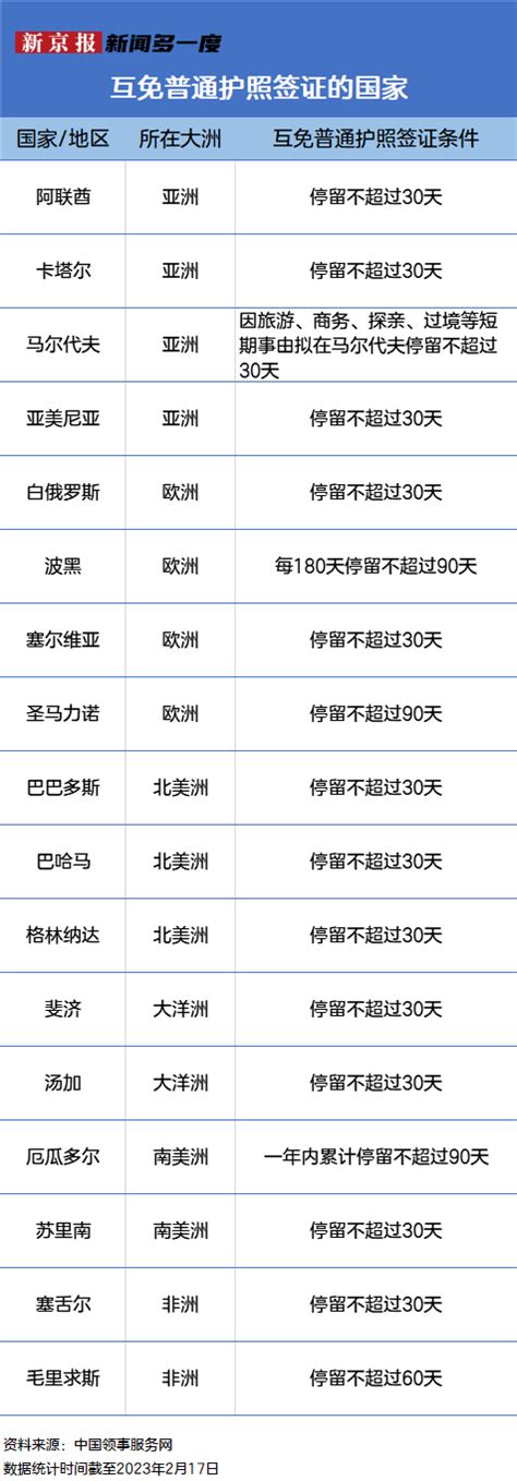 新闻多一度 除了马尔代夫，还有哪些国家对中国普通游客免签？ 旅游 签证 护照