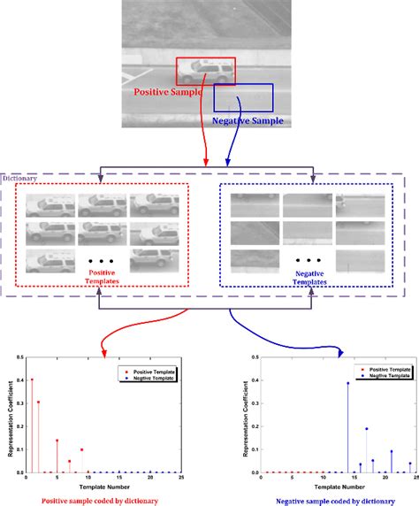 Figure 1 From Unmanned Aerial Vehicle Video Based Target Tracking Algorithm Using Sparse