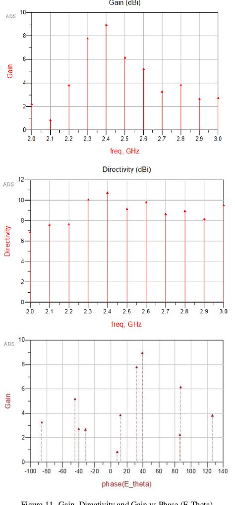 Figure 11 From Design And Simulation Of Phased Array Antenna For 40o Beam Steering At 2 4 GHz