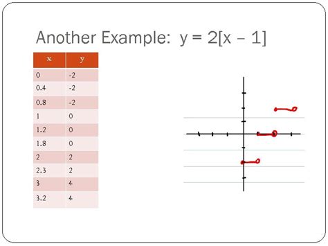 Piecewise And Step Functions It S Time To Put