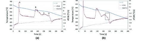Cooling Curve Associated First Derivative And Baseline For Commercial