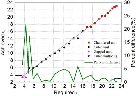 Comparison Of The Required Permittivity Values For The Lens And The Download Scientific Diagram