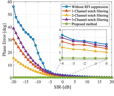 Figure 10 From An Advanced Rfi Mitigation Scheme For Phase Synchronization Of Bistatic Sar Based