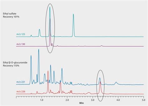 Lc Ms Analysis Of Ethanol Metabolites In Urine On Ascentis® Express Oh5 After Dilution With