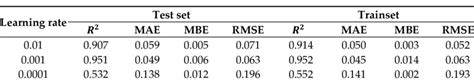 Effect Of Different Learning Rates On Model Performance Download