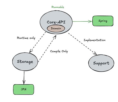 Kotlin Springboot 기반으로 멀티 모듈 설계와 적용하기
