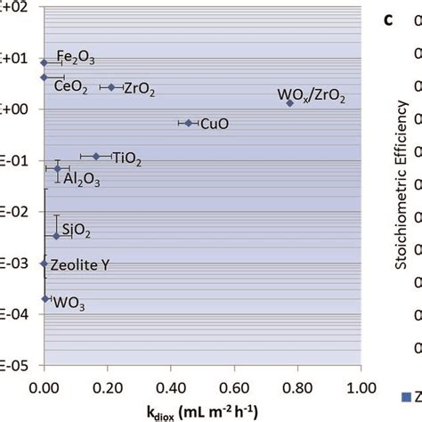Pseudo First Order Rate Constants Normalized By Catalyst Surface Area Download Scientific