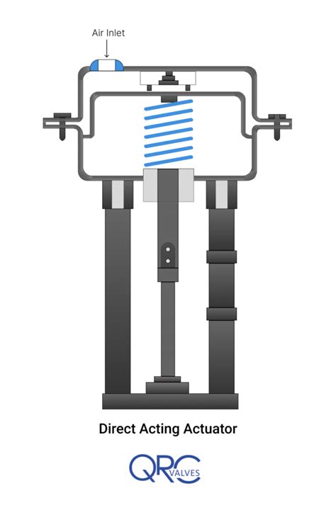 Direct Acting Vs Reverse Acting Actuator Qrc Valves