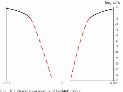 Figure 1 From Methodology For Jitter Analysis In Digital Storage
