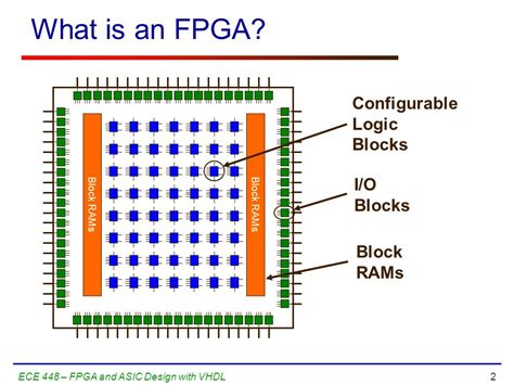 Fpga Devices And Fpga Design Flow Ppt Video Online Download