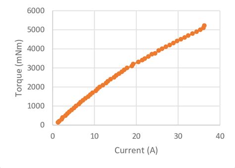Torque Current Curve V CONCLUSION Download Scientific Diagram