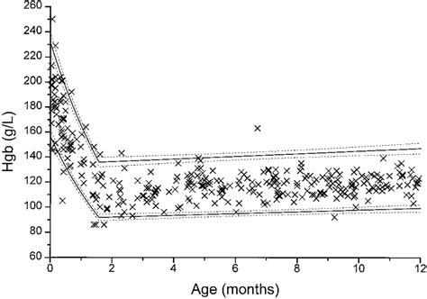 Reference Limits 25 And 975 And 95 Cis Of Hgb Concentration Download Scientific Diagram