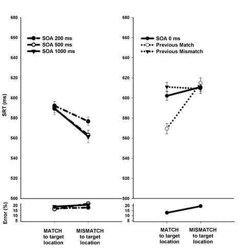 Left Panel Mean Correct Saccade Reaction Time Srt In Experiment 3 As