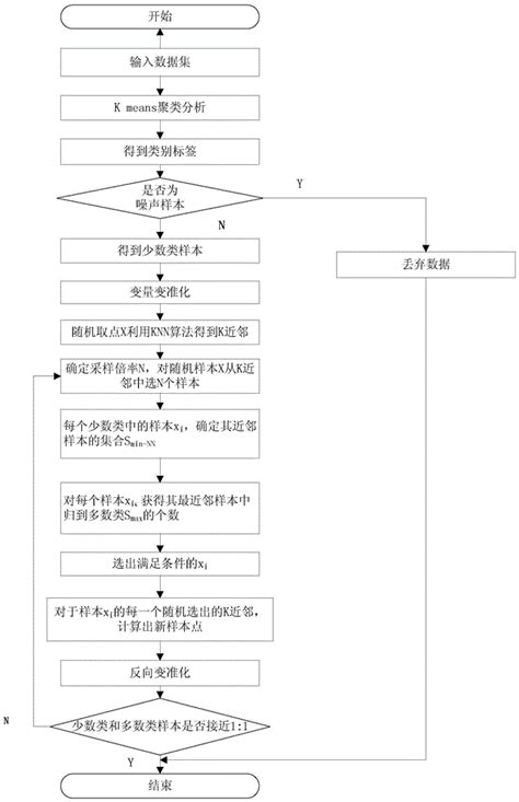 基于k Means改进的smote算法的制作方法