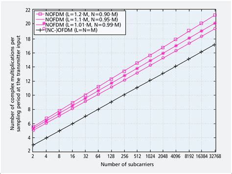 Complexity Of NC NOFDM And NC OFDM Transmissions As A Function Of The Download Scientific
