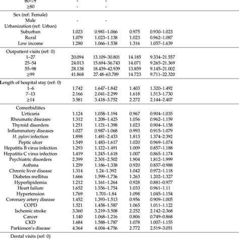 Logistic Regression For Estimating The Odds Ratio Of Dementia
