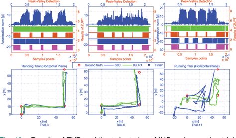Figure 1 From A Novel Adaptive Zero Velocity Detection Algorithm Based