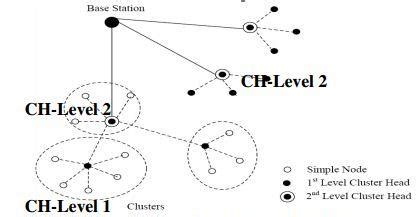 Hierarchical Cluster Based Routing Protocol I Low Energy Adaptive Download Scientific Diagram