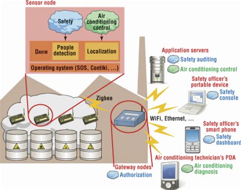 a sensor network as a lightweight service platform on which