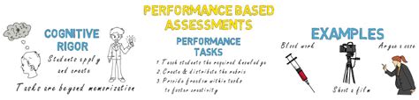 Performance Based Learning Classroom Assessment Assessment Teacher Classroom