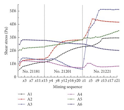 stress variation on the fault plane a monitoring points on fault