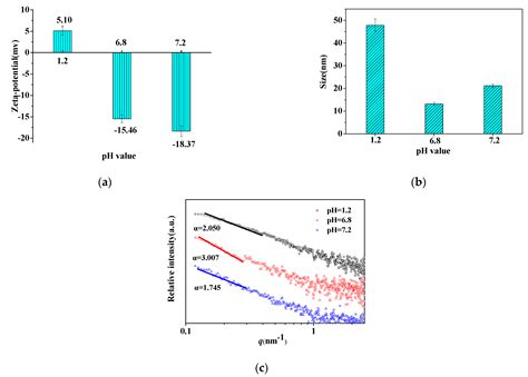 Controlling The Interaction Between Starchy Polyelectrolyte Layers For Adjusting Protein Release